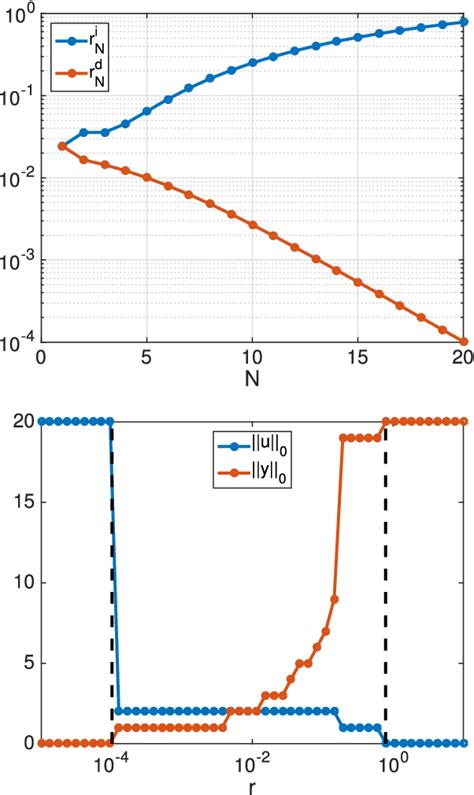 figure 1 from sparsity of linear discrete time optimal control problems with l 1 objectives