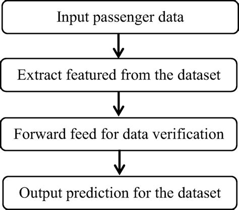 processing of the recurrent neural network algorithm download scientific diagram