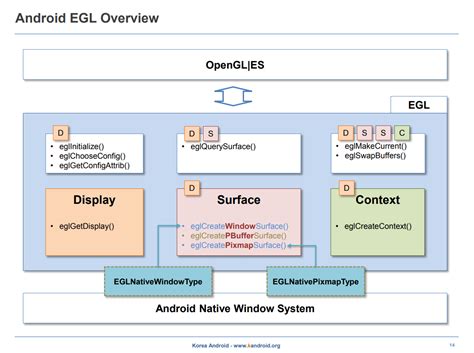 OpenGL ES 3 EGLEGL绘图的基本步骤EGLSurfaceANativeWindow CSDN博客