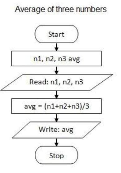 Draw A Flow Chart To Find Average Of Three Numbers Brainly In