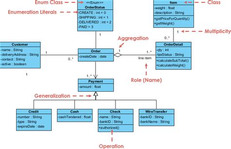 uml domain class diagram visual paradigm user contributed diagrams sexiz pix