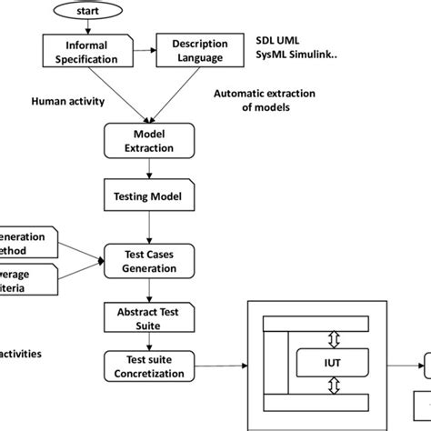 test sequences generation based on models download scientific diagram