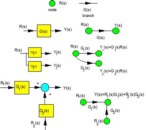 3 2 signal flow graphs introduction to control systems
