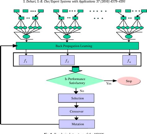 figure 1 from evolutionarily optimized features in functional link neural network for