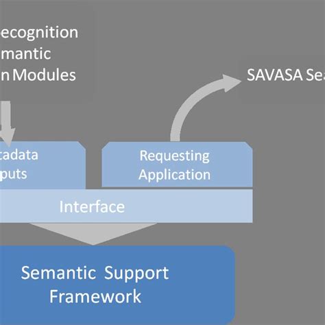 semantic support and integration framework download scientific diagram