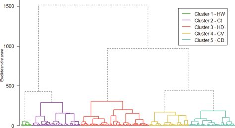 dendrogram of agglomerative clustering on the vertical axis is download scientific diagram