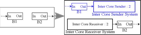 figure 1 from automatic parallelization of simulink models for multi core architectures