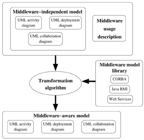 the transformation framework download scientific diagram