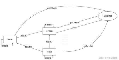 超详细git下载安装配置使用教程，从入门到上传本地项目到github，一文就够了 阿里云开发者社区