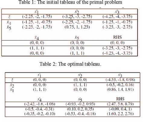 table 2 from dual simplex method for solving fully fuzzy linear programming problems semantic