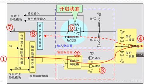 stm32f103笔记（二）——gpio原理 csdn博客