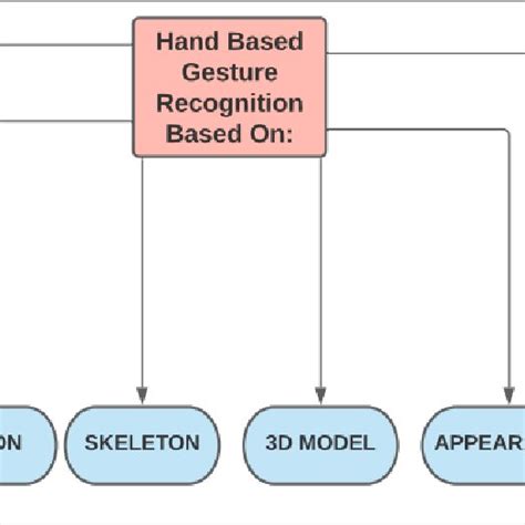 hand gesture recognition methods based on computer vision approach download scientific diagram
