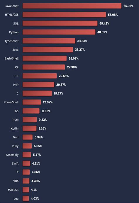 quels sont les meilleurs langages de programmation en 2023