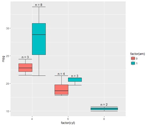 R Boxplot Using Ggplot With N 5 Stack Overflow Images