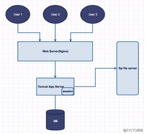 nginx tomcat搭建集群环境 黑马王子 chinaunix博客
