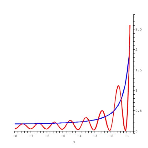 qualitative plot of how the scale factor evolves as a function of the download scientific