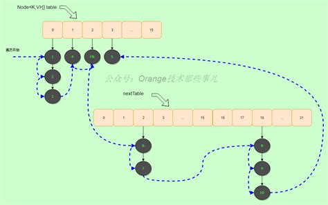 jdk源码那些事儿之并发concurrenthashmap上篇 freeorange 博客园