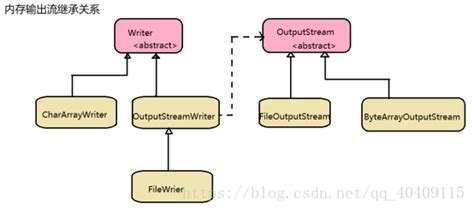 javaio——内存操作流、打印流 edda huang 博客园