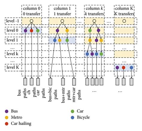 mode choice structure based on the nested logit model download scientific diagram