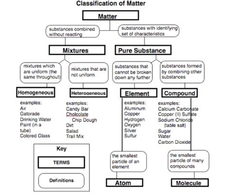 Flow Chart Classification Of Matter A Visual Reference Of Charts