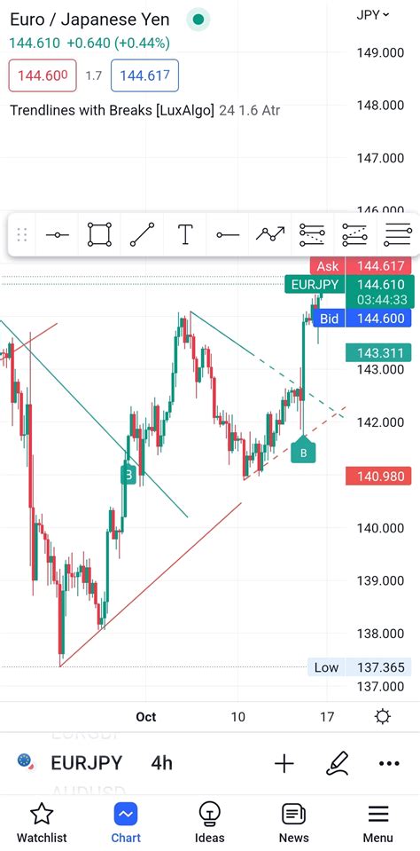 auto trendline with breaks and alert for object an order to develop the trading robot at mql5