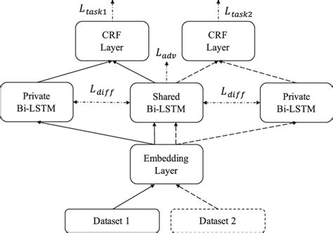 adversarial multi task model adv mtm the embedding layer and shared download scientific
