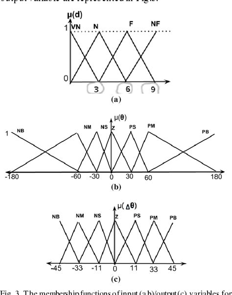 figure 3 from hybrid method for the navigation of mobile robot using fuzzy logic and spiking