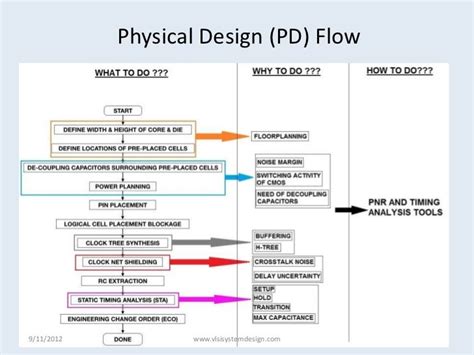 vlsi physical design flow