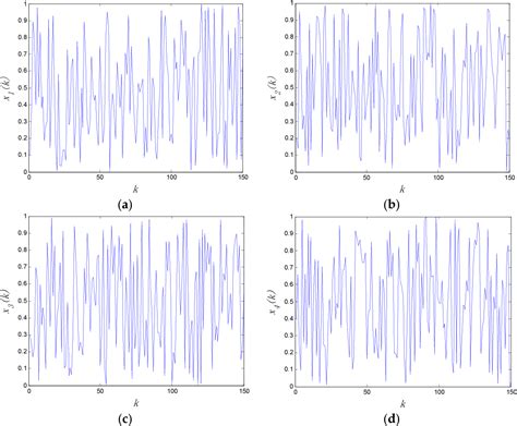 figure 1 from a novel image encryption scheme based on self synchronous chaotic stream cipher