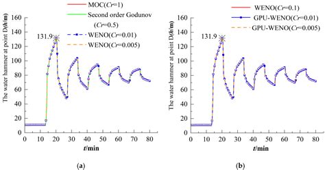 applied sciences free full text parallel accelerated fifth order weno scheme based pipeline