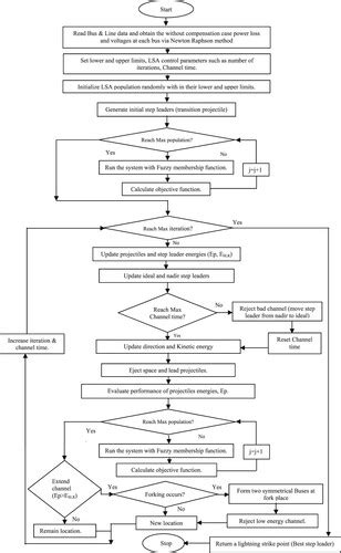 full article optimal allocation of dstatcom and pv array in distribution system employing fuzzy
