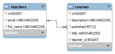 JPA Hibernate One To Many Mapping Example With Spring Boot Sajan K C