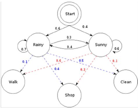 disposable understand markov models hidden markov models markov random field and conditions of