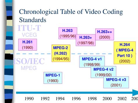 ppt video coding powerpoint presentation free download id 832272