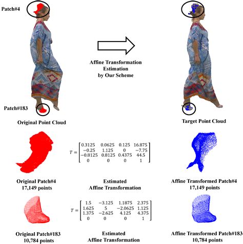 sensors free full text advanced patch based affine motion estimation for dynamic point cloud
