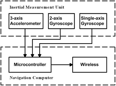 block diagram of the wireless inertial navigation system download scientific diagram