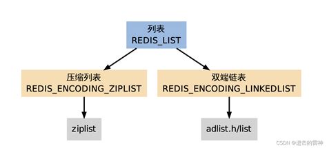 redis设计与实现之字符串哈希表列表