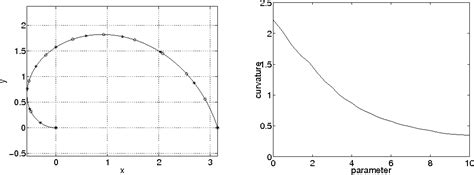 figure 1 from arc length parameterized spline curves for real time simulation semantic scholar