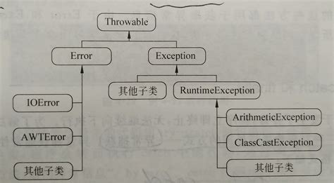 异常 java中提供了大量的异常类 这些类都继承自 csdn博客