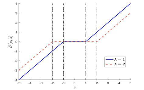 soft thresholding operator s v λ download scientific diagram