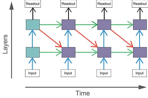 frontiers recurrent convolutional neural networks a better model of images