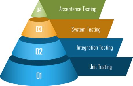 Levels Of Software Testing Four Testing Levels Explained Edureka