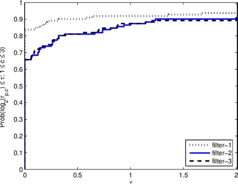 figure 1 from performance evaluation of an interior point filter line search method for