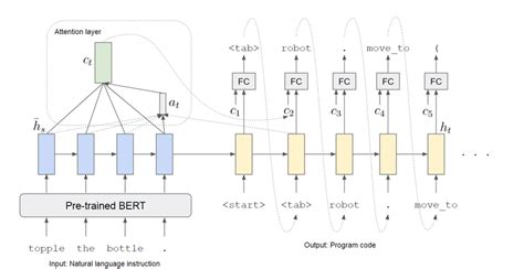 the proposed neural machine translation architecture the recurrent download scientific diagram