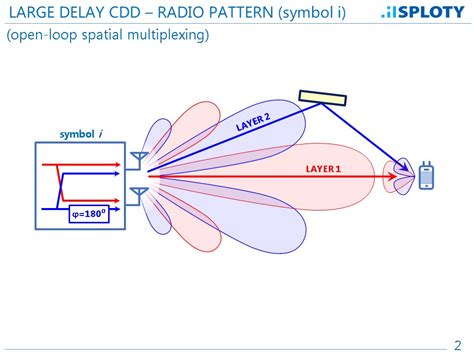 lte e utran open loop spatial multiplexing tm3