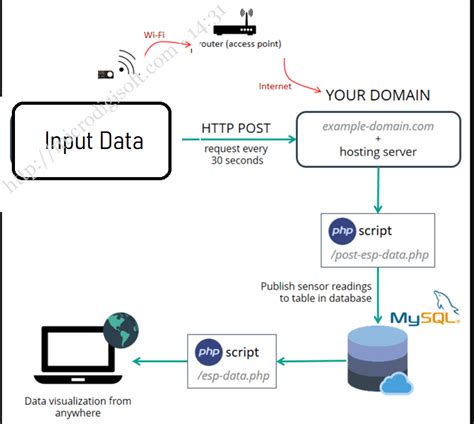 mysql database how to connect nodemcu esp8266 to domain