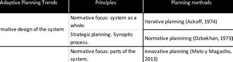 trends in adaptive planning planning principles and methods download scientific diagram