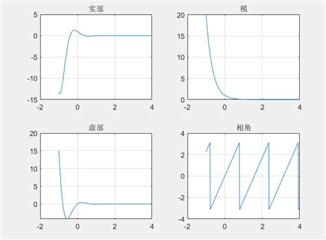 matlab连续时间信号的实现和时域基本运算（八） 编写matlab程序产生以下连续时间信号 并绘制其波形 t取 12~12。 1 x t csdn博客