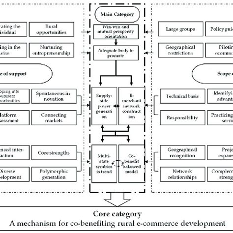 selective coding process download scientific diagram