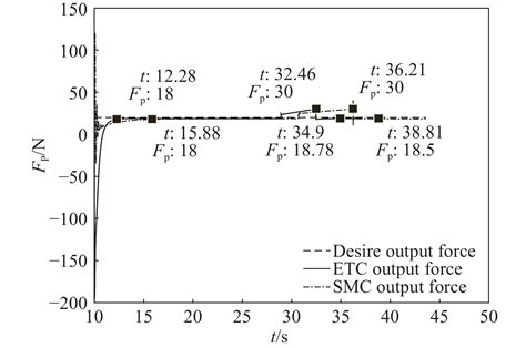 exponential impedance control based on force pose tracking for orbit insertion and extraction